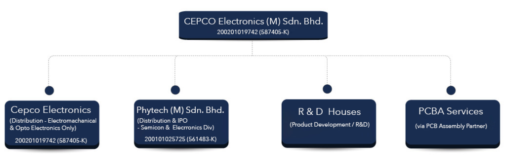 Cepco Electronics Group – Your Reliable Business Partner